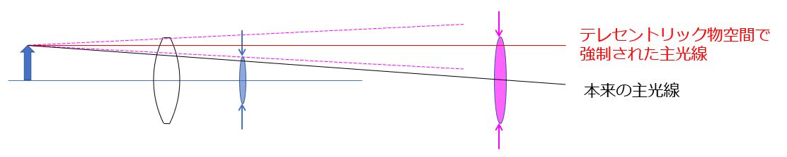 Object Space Telecentric_Zemax community hot topic (1) | 光ラーニング