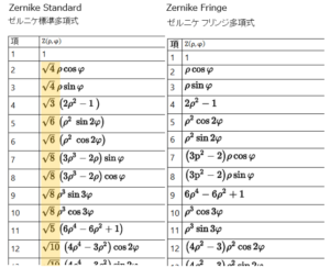 ゼルニケフリンジ(Zernike Fringe)サグ・位相面の特性_ゼルニケ多項式 (2) | 光ラーニング