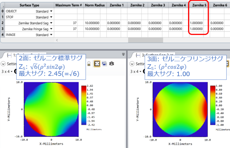 ゼルニケフリンジ(Zernike Fringe)サグ・位相面の特性_ゼルニケ多項式 (2) | 光ラーニング