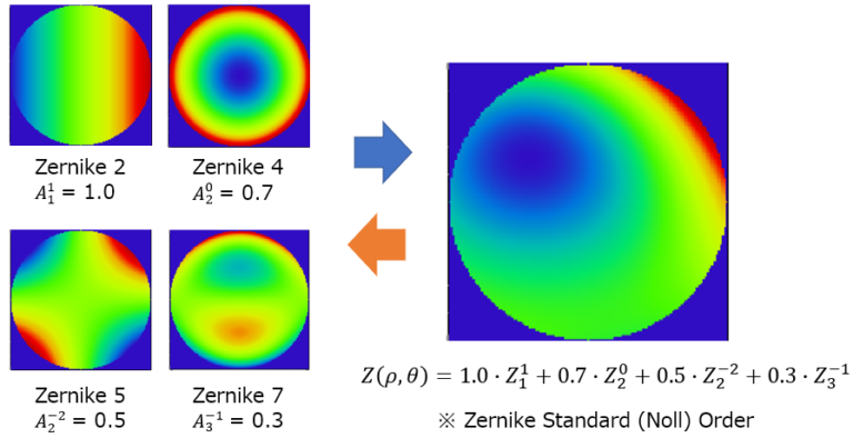 ゼルニケ(標準・フリンジ・環状)係数機能での分解方法_ゼルニケ多項式 (3) | 光ラーニング