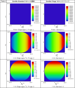 ゼルニケ標準とゼルニケフリンジの違いと形状一覧 (Zernike Standard vs. Zernike Fringe) | 光ラーニング