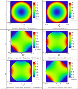 ゼルニケ標準とゼルニケフリンジの違いと形状一覧 (Zernike Standard vs. Zernike Fringe) | 光ラーニング